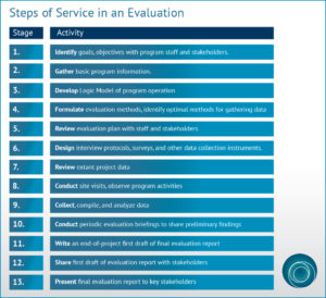 Evaluation Workflow - Brad Rose Consulting